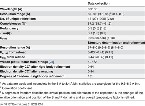 Statistics On Data Collection Structure Determination And Refinement Download Table