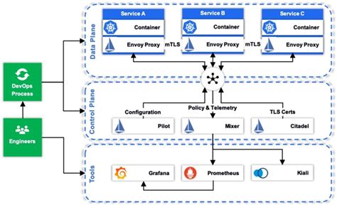 Istio Architecture Application And Ease Of Implementation The Marlo