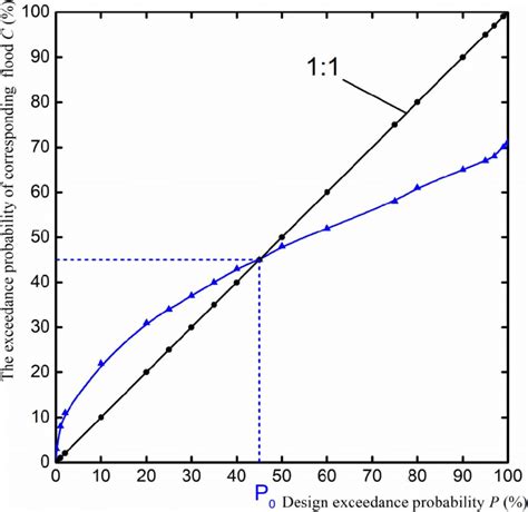 The Result Of A Statistical Experiment For The Pearson Type Iii