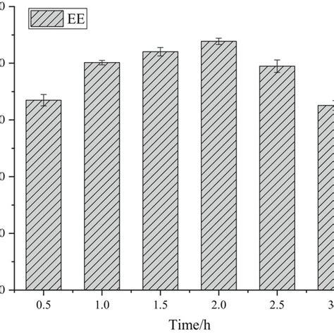 Effect Of The Temperature Condition On The Encapsulation Efficiency Ee Download Scientific