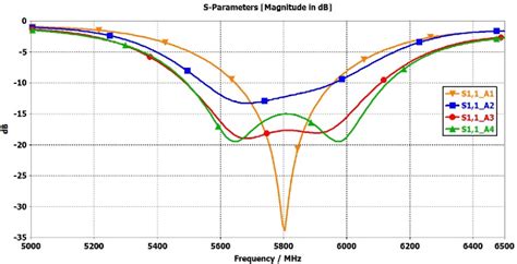 Figure 13 From Design Circular Polarized Antenna At ISM Band For WBAN Using Parasitic Elements