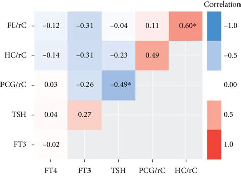 Correlation Between Rcbf In Roi And Serum Tsh Ft3 And Ft4 Levels Download Scientific Diagram