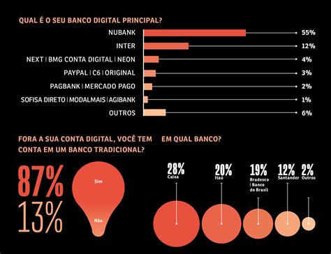 Como o brasileiro usa bancos digitais VOCÊ S A