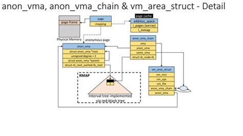 Reverse Mapping Rmap In Linux Kernel Pdf