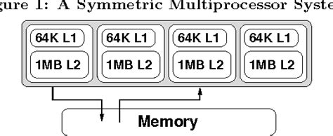 Figure 1 From Parallel Sparse Polynomial Multiplication Using Heaps Semantic Scholar