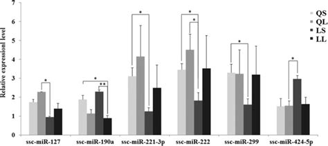 Quantitative RT PCR Validation Of The Differential Expression Of Download Scientific Diagram