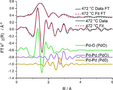 Magnitude Of The K 2 Weighted Fourier Transform Of The Pd K Edge Exafs Download Scientific