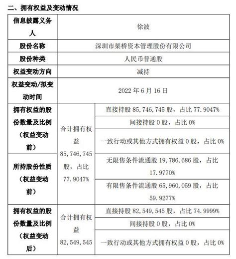 架桥资本股东徐波减持31972万股 权益变动后持股比例为75 知乎