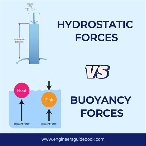 Buoyant Force Equation