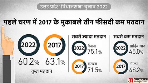 Up Election 1st Phase Voting Ends Know How Is Voting Percentage In