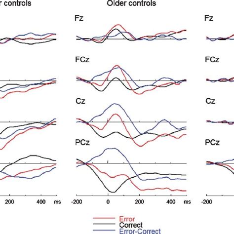 Response Locked Waveforms For Correct Responses Correct Erroneous