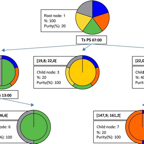 Classification And Regression Trees By Ts Surface Canopy Temperature