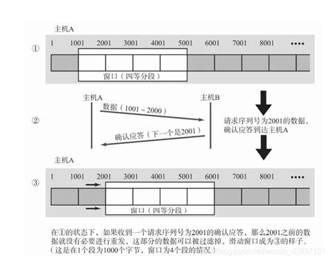 Tcp协议详解（图解tcp协议格式、tcp的各种可靠传输机制）（二）tcp数据传输akcrstwin详解 Csdn博客