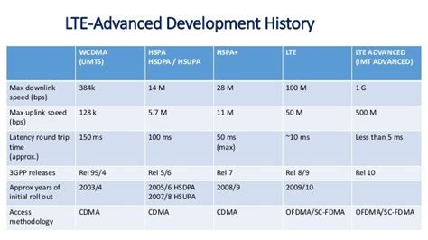 LTE ADVANCED PPT