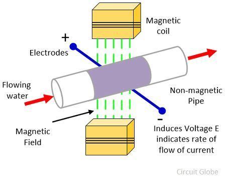 What Is Electromagnetic Flow Meter Definition Working Principle Construction Advantages