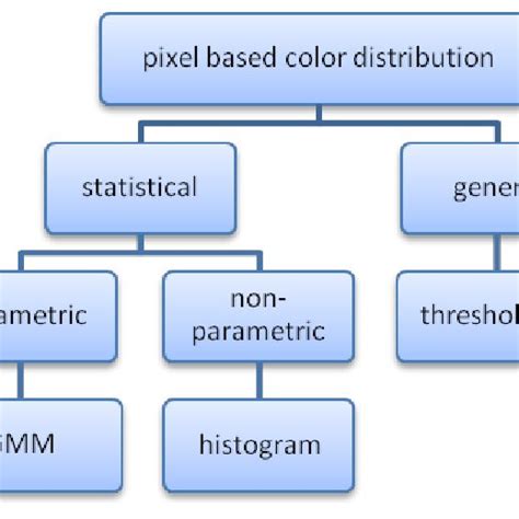 Color Distribution Taxonomy Regarding Pixel Based Skin Color Segmentation Download Scientific