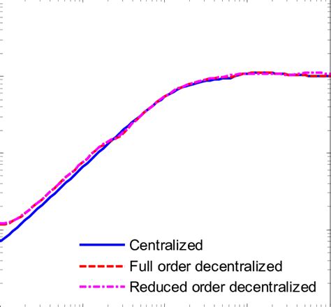 structured singular value for robustness analysis download scientific
