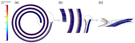 Computational Inertial Microfluidics Optimal Design For Particle