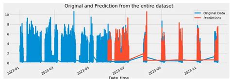 The Legend Distinguishes Between The Original Data And The