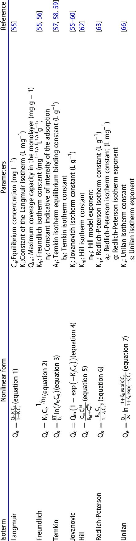 The Parameters And Equations Of The Different Kinetic Models
