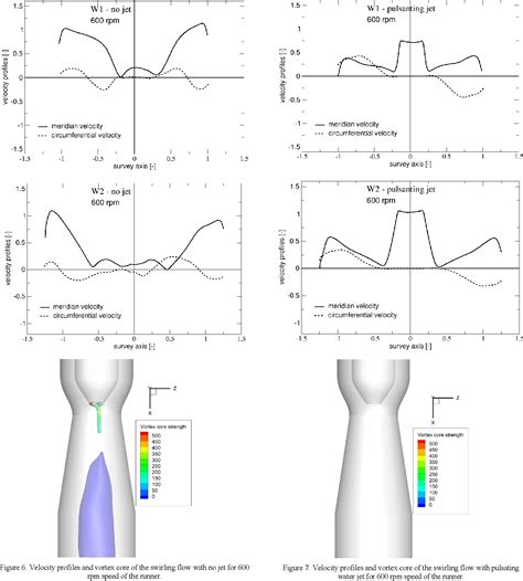 Figure 6 From Numerical Analysis Of Pulsating Water Jet Method For Mitigating The Vortex Rope