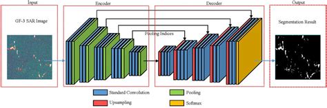 Structure Of Segnet Semantic Segmentation Network Download