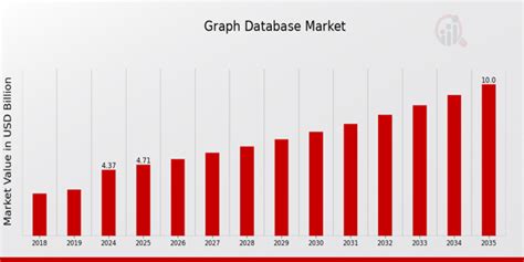 Graph Database Market Size Industry Share 2035