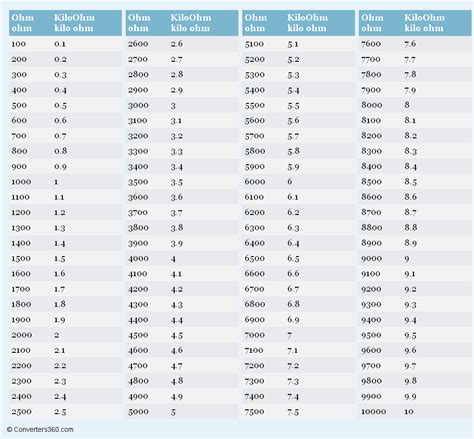Ohms Conversion Chart A Visual Reference Of Charts Chart Master