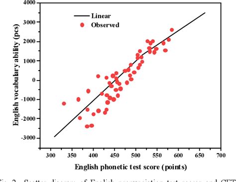 Figure 2 From Online Automatic Evaluation System Of English Pronunciation Based On Computer