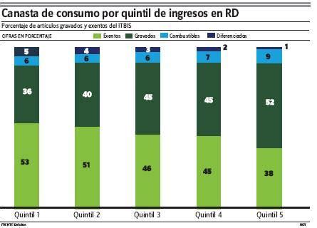 Pobres perciben más productos exentos