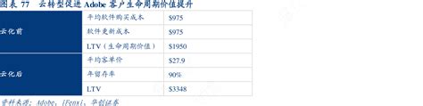 云转型促进Adobe客户生命周期价值提升 行行查 行业研究数据库