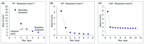 Stormflow Recession Inflexion Point And Baseflow Recession On Falling Download Scientific