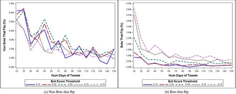 by temporal steps agents that flip bot classification the largest