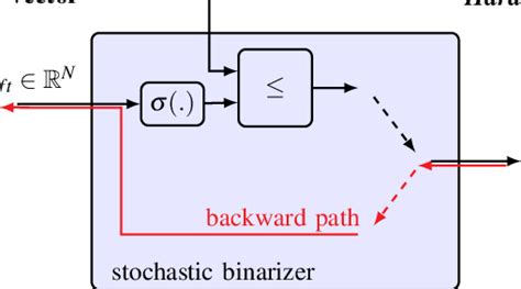 Block Diagram Of The Proposed Stochastic Binarizer Download Scientific Diagram