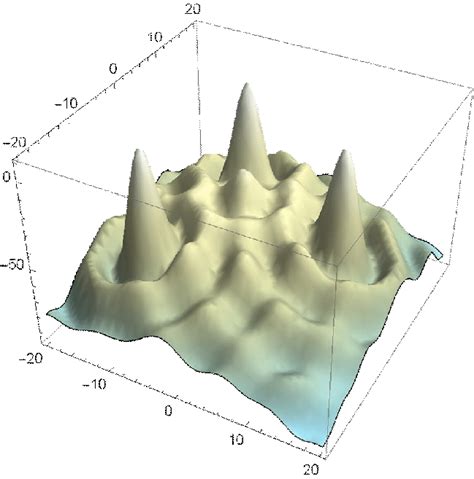 11 A Function Of Two Variables With Many Local Maximums We Are Looking