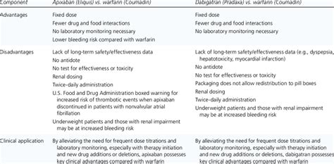 Comparison Of Newer Oral Anticoagulants With Enoxaparin And Warfarin