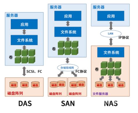 【ceph】分布式存储ceph Csdn博客