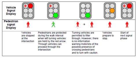 Safe System Snippet 222 Pedestrian Protection At Signalised Intersections Safe System Solutions