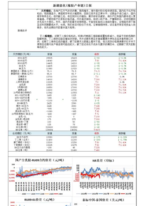 新湖能化（橡胶产业链）日报