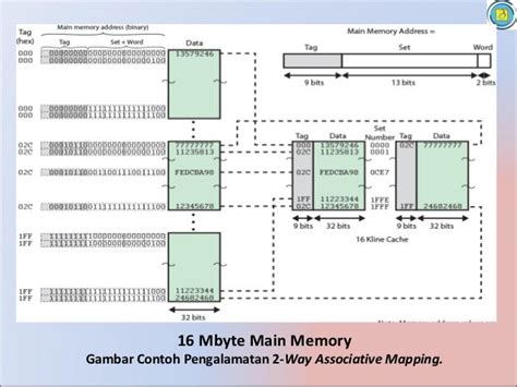 Set Associative Mapping