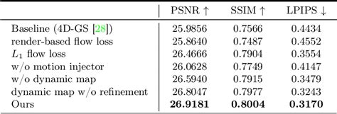 table 5 from motion aware 3d gaussian splatting for efficient dynamic