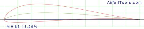 University Of Illinois Ui 1720 Airfoil Ui1720 Il