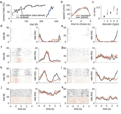 Single Neuron Correlates Of Behaviour During Two Choice Discrimination Download Scientific