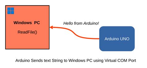Serial Port Programming Tutorial Using Win32 Api On X8664 Systems Xanthium Enterprises
