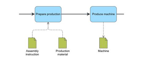 BPMN Process Modeling With SmartProcess