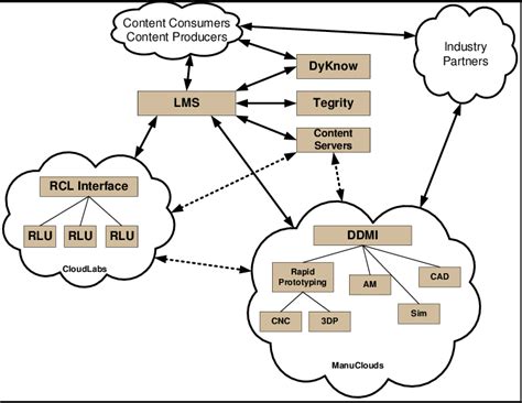 Content Distribution System Download High Quality Scientific Diagram