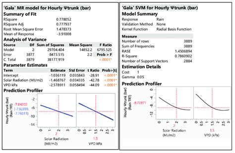 Mr Model Left And Svm Model Right Built To Predict Hourly Ψtrunk