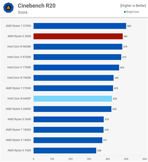 Processor Speed Chart Amulette 8 Efficient Hardware Efficient R Programming