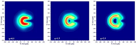 Contour Plots Of The Field Diffracted By A Spp With Topological Charge Download Scientific