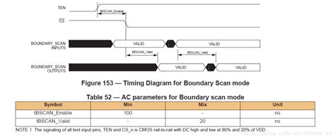 Jesd79 4 第4章 Sdram命令描述与操作（430 431）ddr4的连接性测试模式 Csdn博客
